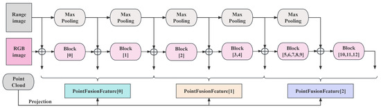 A Multi-Sensor 3D Detection Method for Small Objects