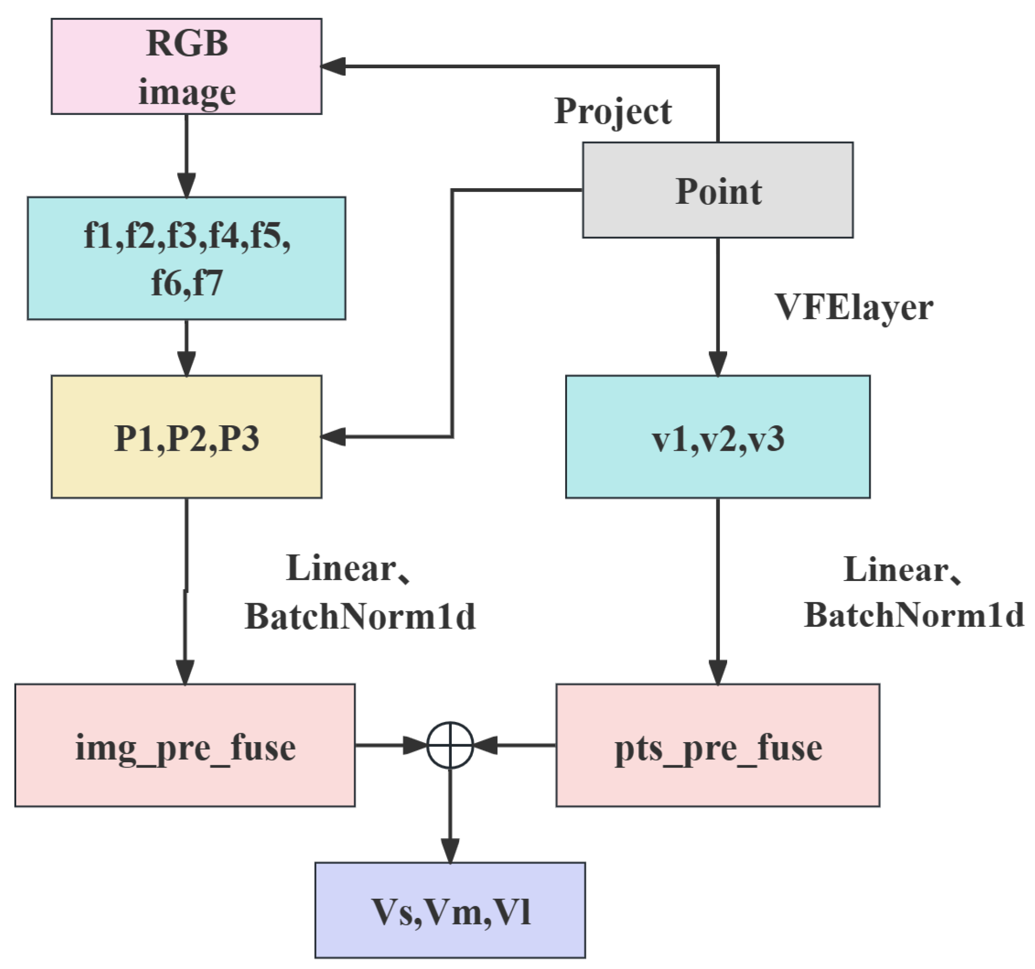 A Multi Sensor 3d Detection Method For Small Objects