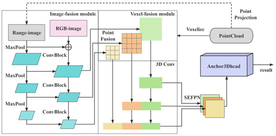 A Multi-Sensor 3D Detection Method for Small Objects