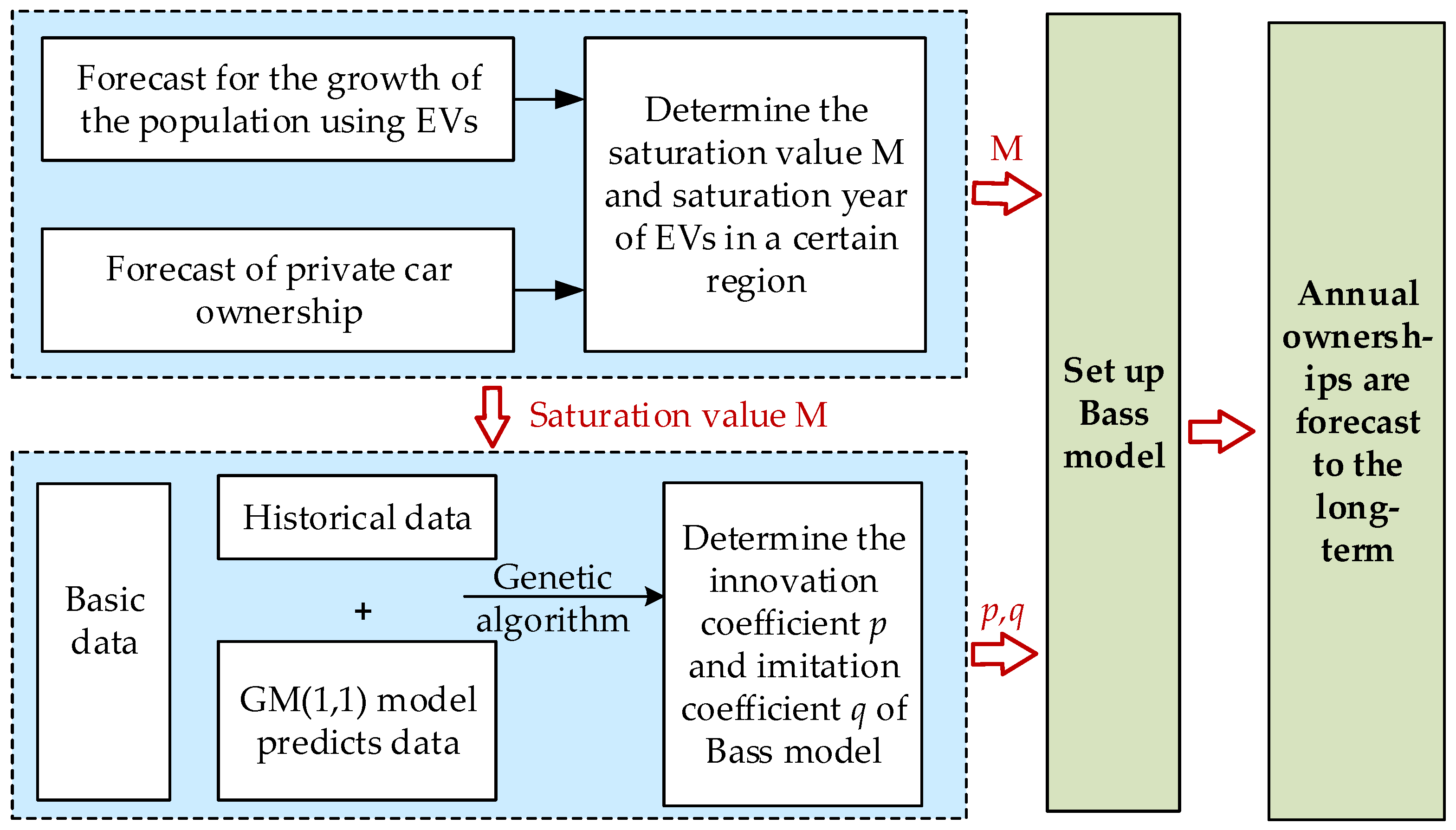 Medium- and Long-Term Electric Vehicle Ownership Forecasting for Urban ...