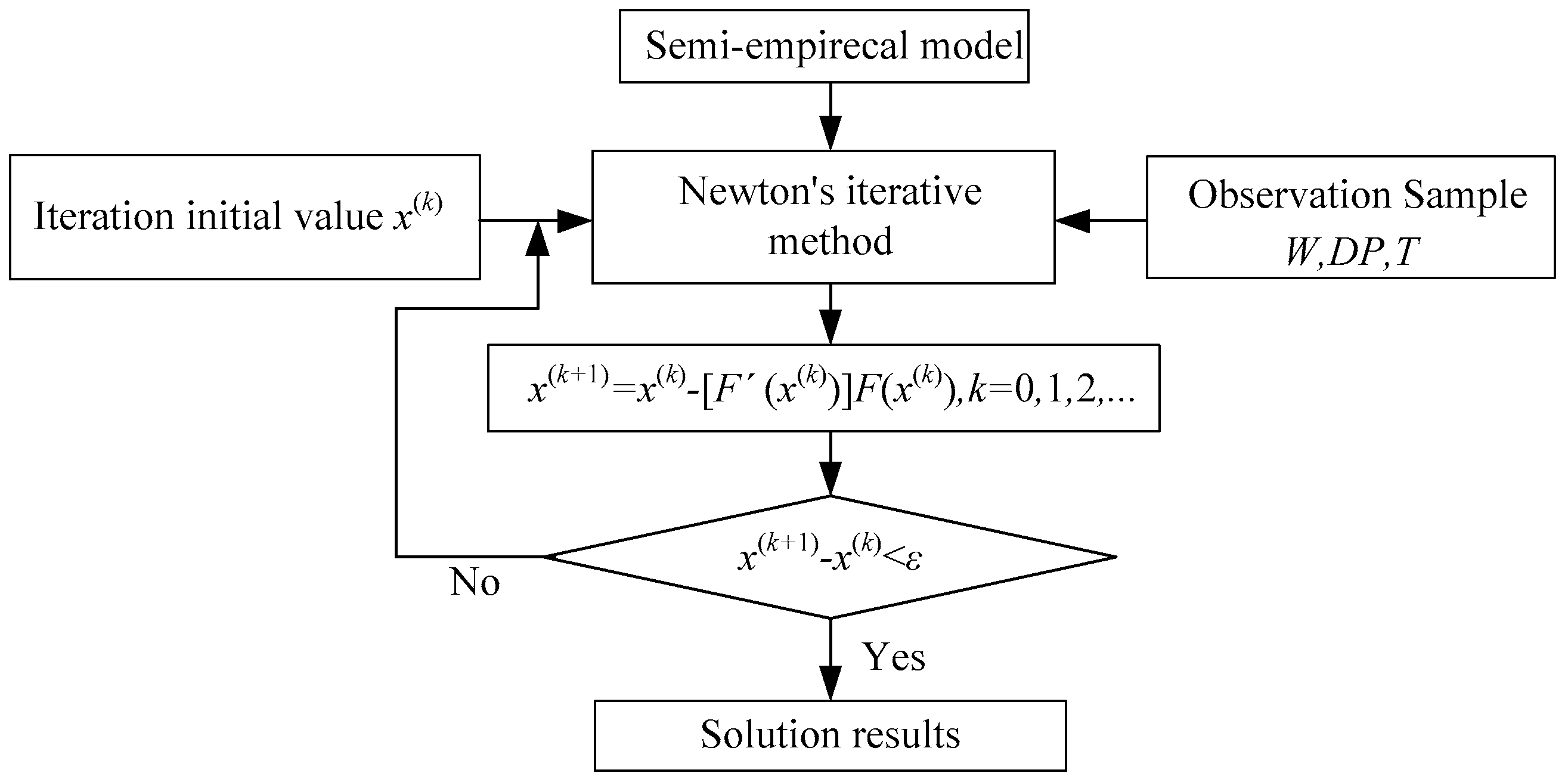 Estimation of Soil Characteristic Parameters for Electric Mountain Tractor Based on Gauss–Newton ...