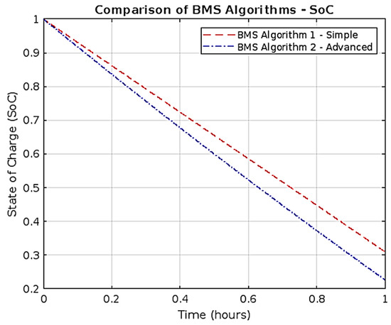 Advancements in Battery Management Systems for Electric Vehicles: A ...