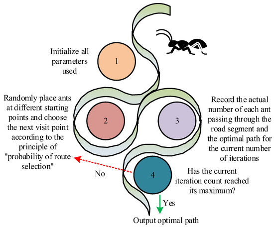 Application of Improved Ant Colony Algorithm in Optimizing the Charging Path of Electric Vehicles