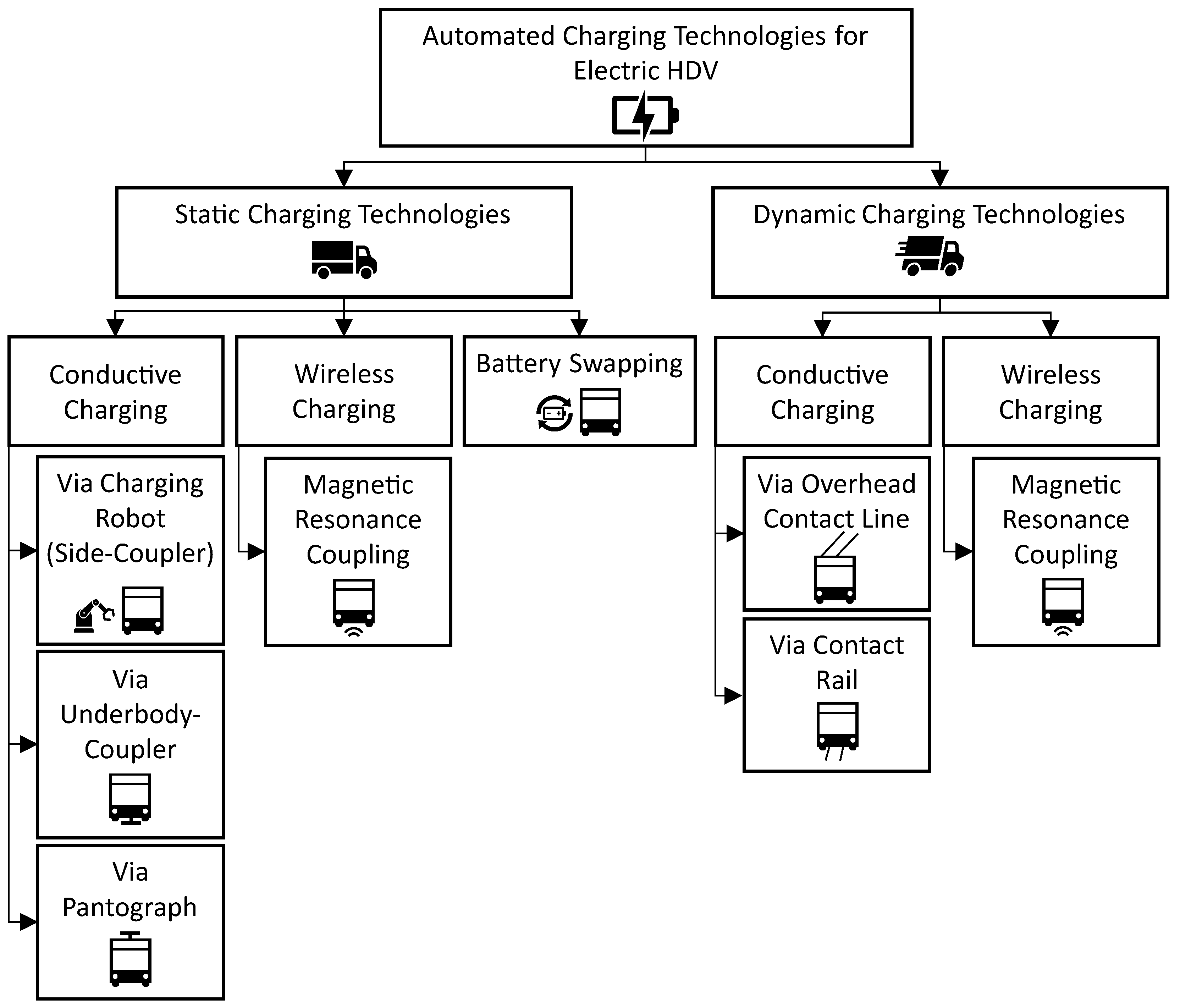 Review and Evaluation of Automated Charging Technologies for Heavy-Duty ...