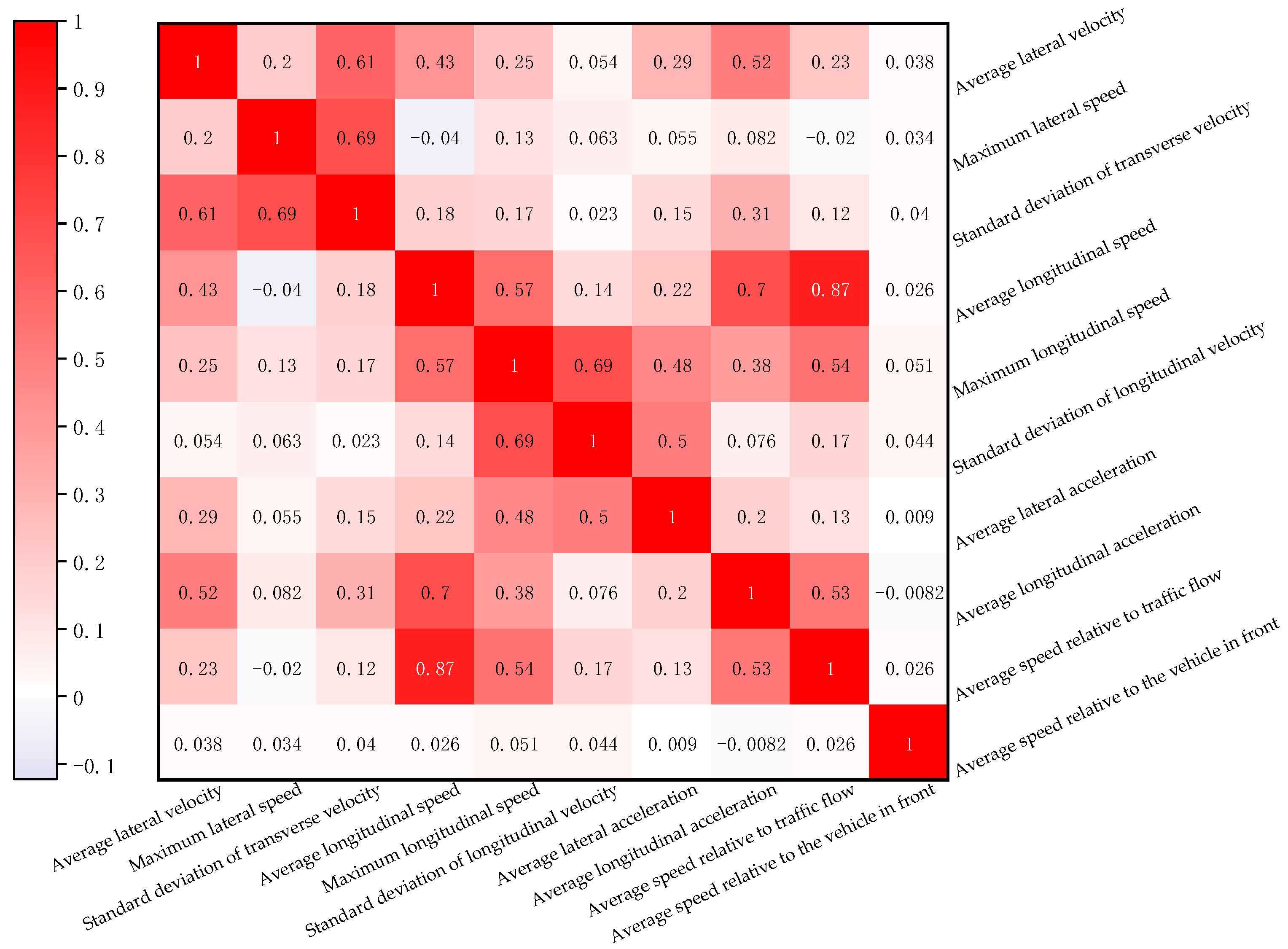 Vehicle Trajectory-Prediction Method Based on Driver Behavior-Classification and Informer Models