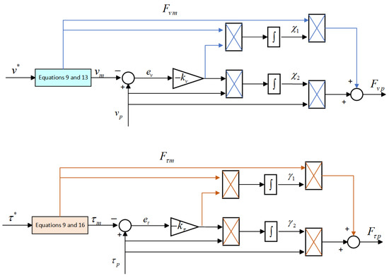 Decoupled Adaptive Motion Control for Unmanned Tracked Vehicles in the ...