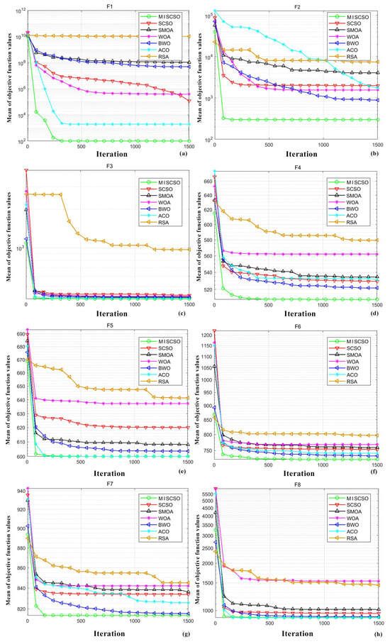 Research on a Multi-Strategy Improved Sand Cat Swarm Optimization ...