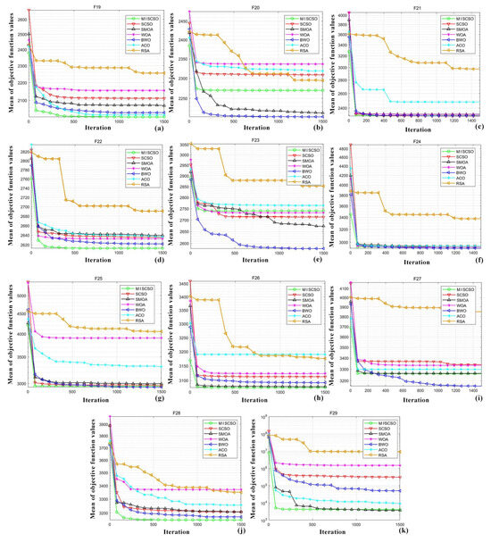 Research on a Multi-Strategy Improved Sand Cat Swarm Optimization ...