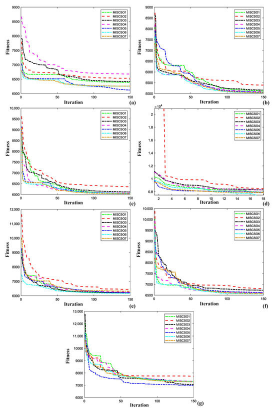 Research on a Multi-Strategy Improved Sand Cat Swarm Optimization ...