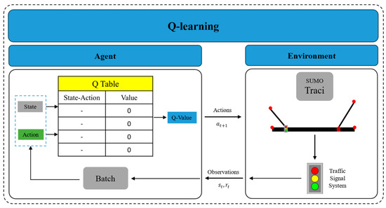 A Comparative Study of Traffic Signal Control Based on Reinforcement ...
