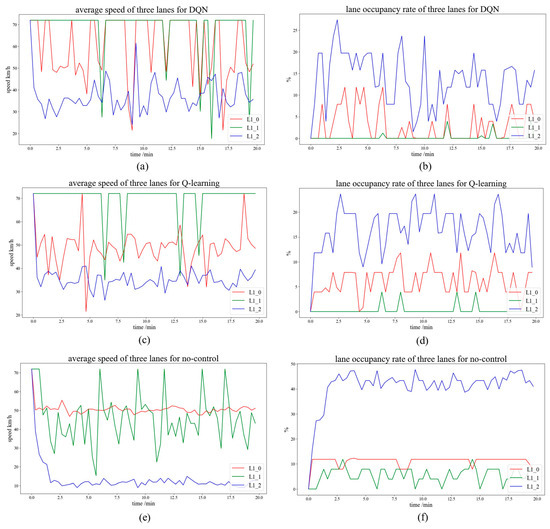 A Comparative Study of Traffic Signal Control Based on Reinforcement ...