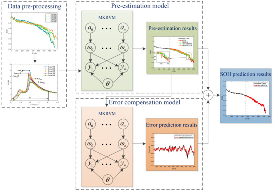State of Health Prediction of Lithium-Ion Batteries Based on Multi-Kernel Relevance Vector ...