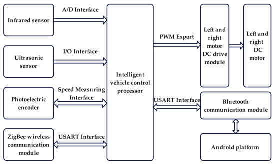 Intelligent Vehicle Formation System Based on Information Interaction