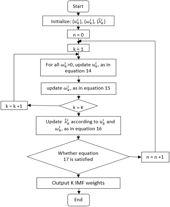 Research on Filtering Algorithm of Vehicle Dynamic Weighing Signal