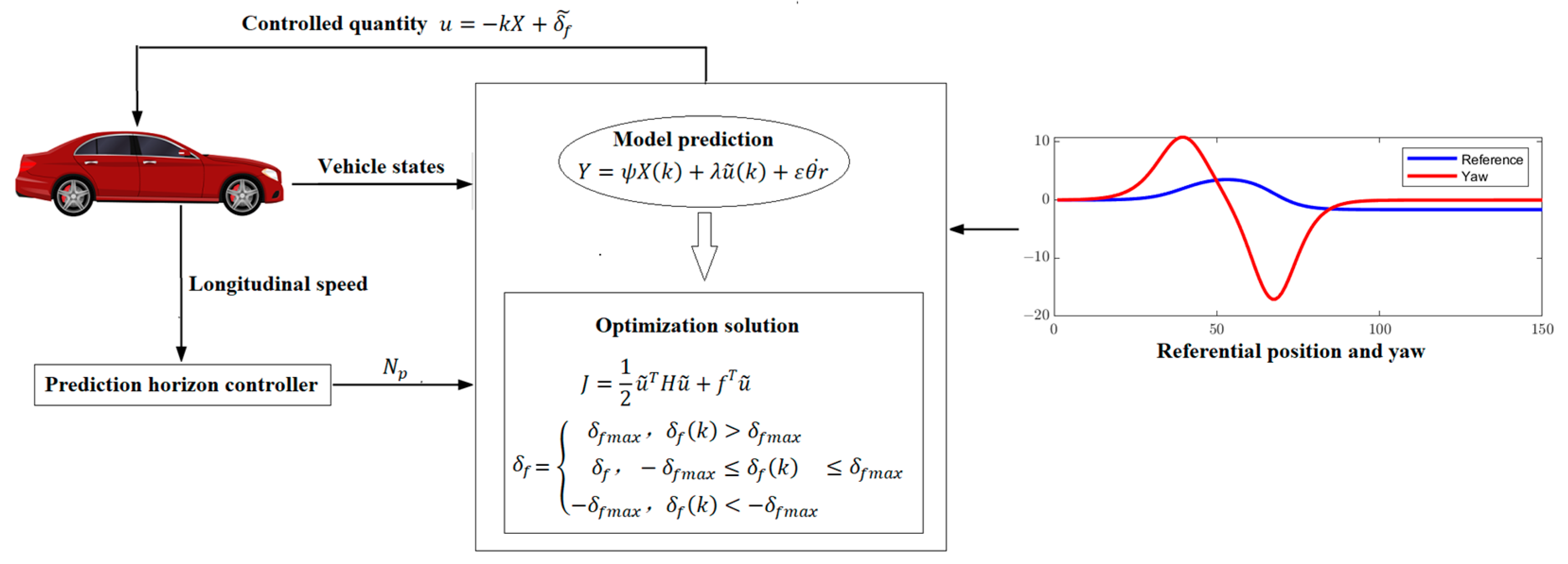 Improved Model Predictive Control Path Tracking Approach Based on Online Updated Algorithm with ...