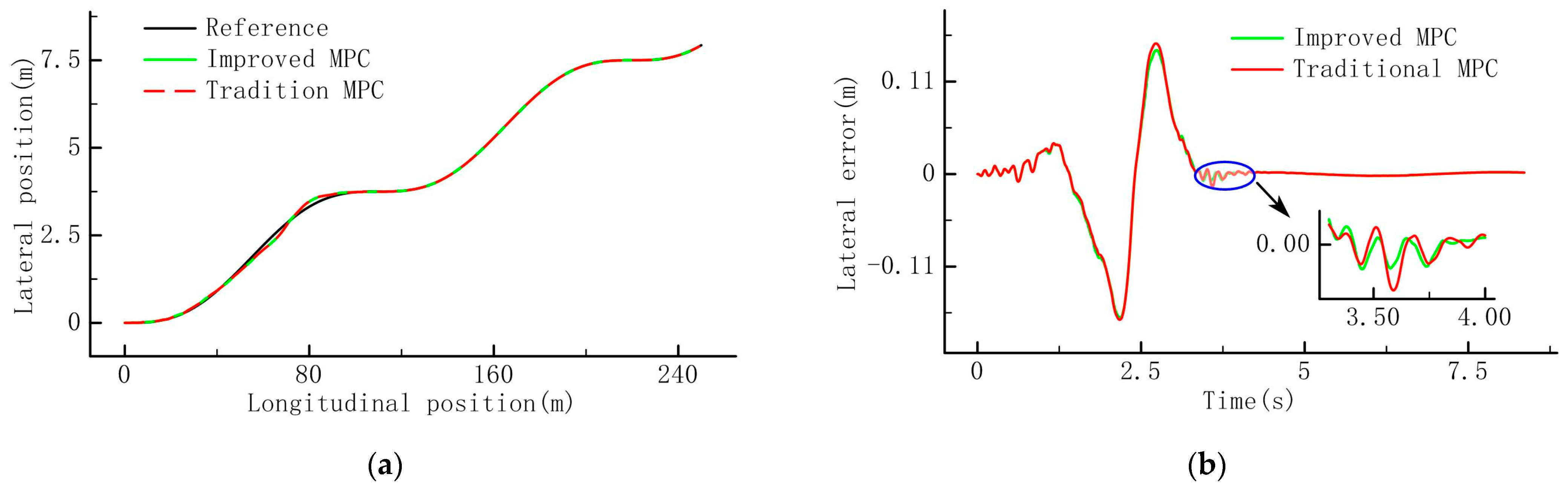 Improved Model Predictive Control Path Tracking Approach Based On Online Updated Algorithm With