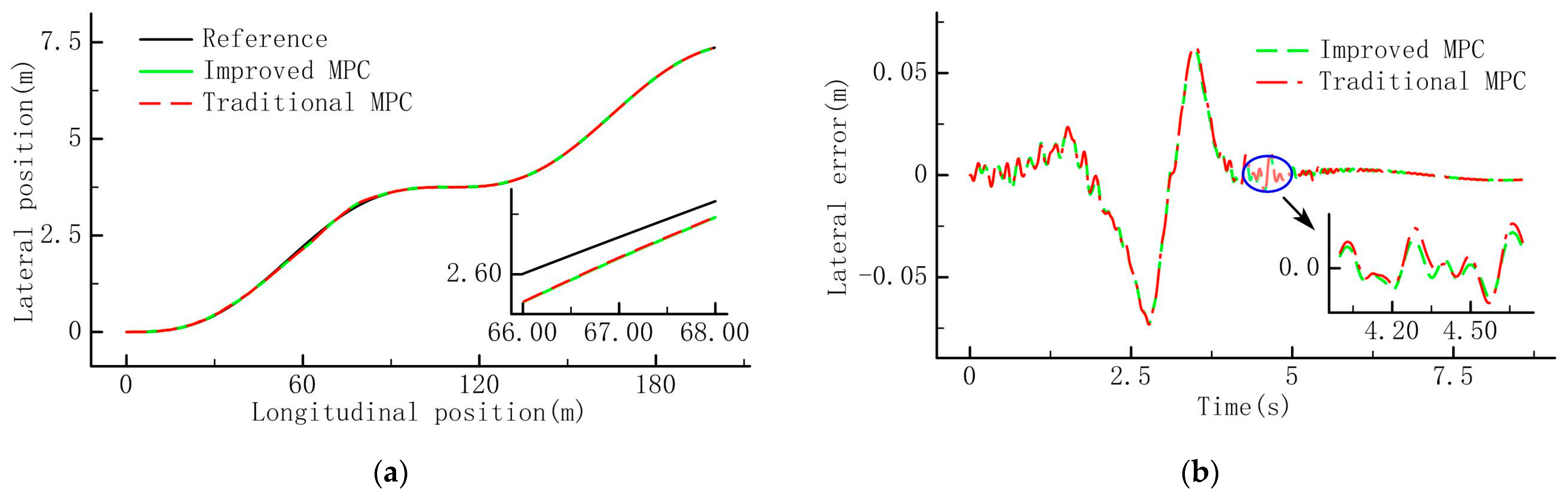 Improved Model Predictive Control Path Tracking Approach Based On Online Updated Algorithm With