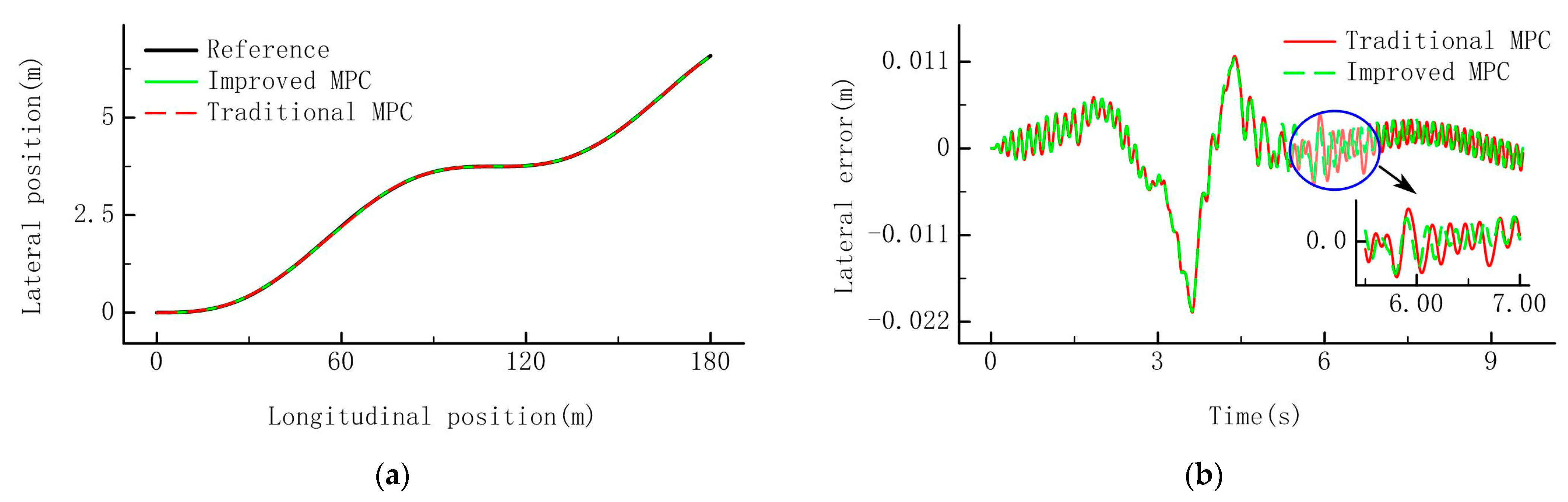 Improved Model Predictive Control Path Tracking Approach Based on Online Updated Algorithm with ...