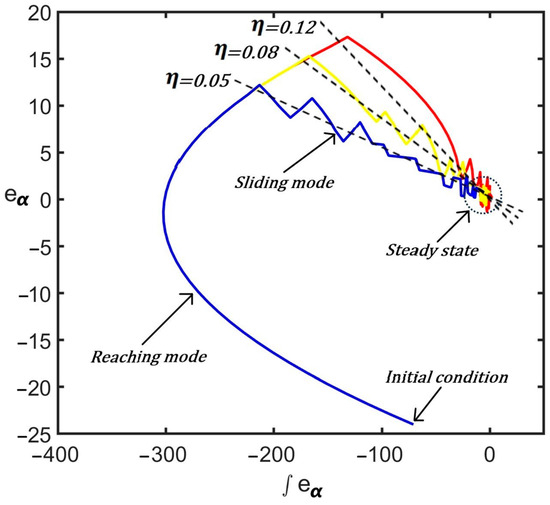 A Finite-Set Integral Sliding Modes Predictive Control for a Permanent ...
