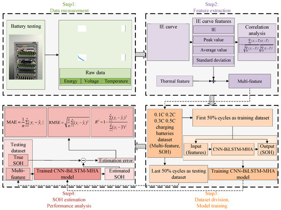Lithium-Ion Battery SOH Estimation Method Based on Multi-Feature and ...