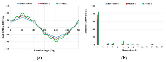 Design, Analysis, and Comparison of Electric Vehicle Drive Motor Rotors ...