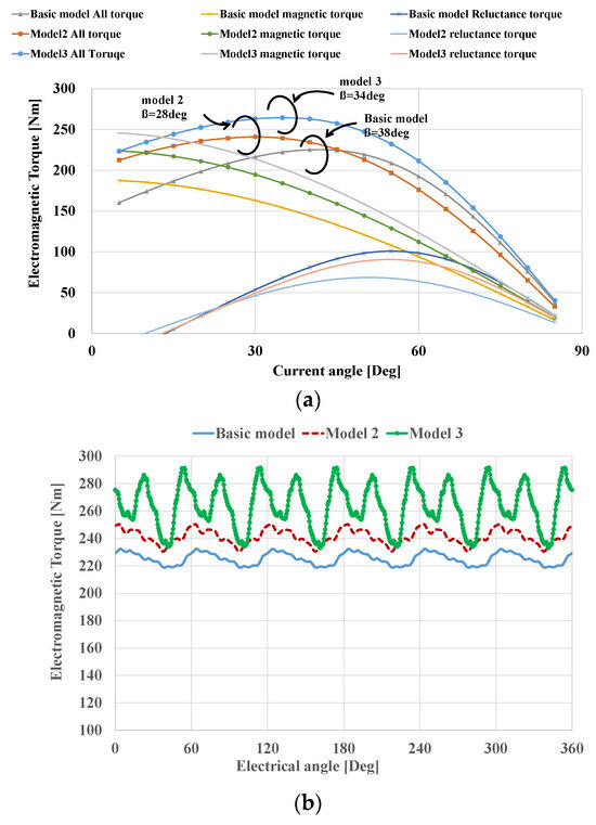Design, Analysis, and Comparison of Electric Vehicle Drive Motor Rotors ...