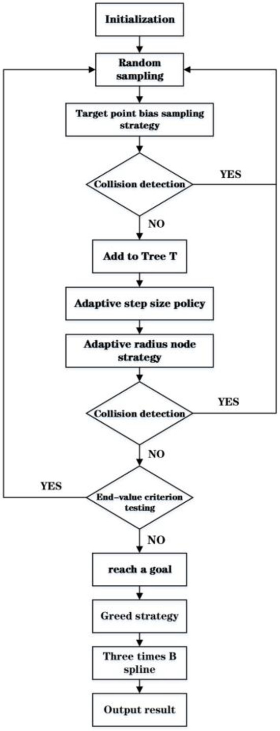 WEVJ | Free Full-Text | Research on Unmanned Vehicle Path Planning ...