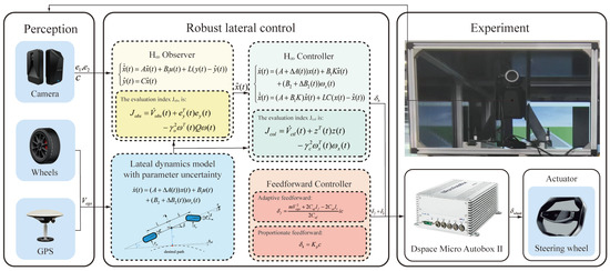 WEVJ | Free Full-Text | A Novel Robust H∞ Control Approach Based on ...