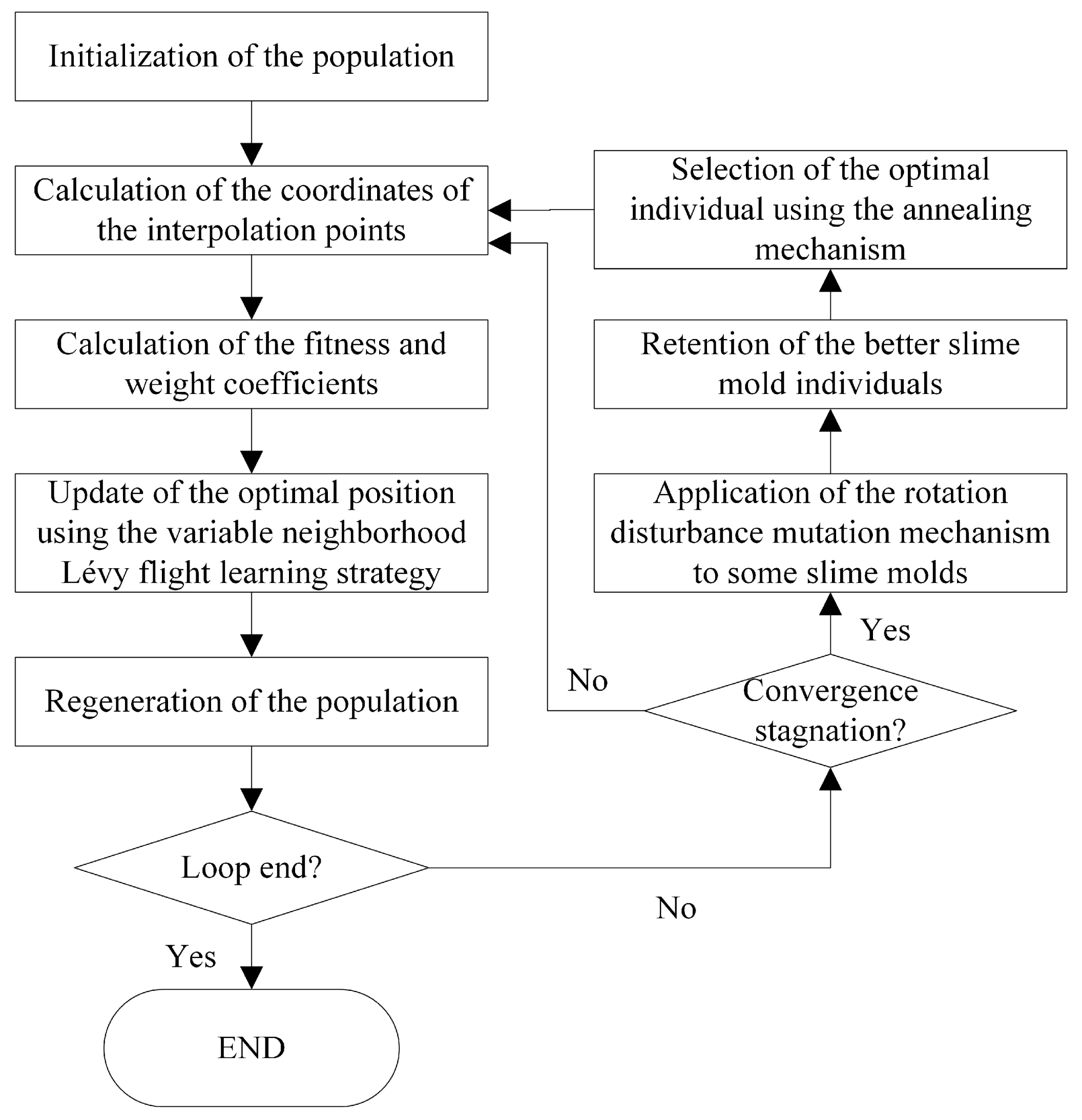WEVJ | Free Full-Text | Robot Motion Planning Based on an Adaptive Slime Mold Algorithm and ...