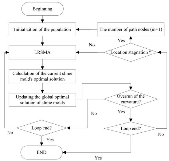 WEVJ | Free Full-Text | Robot Motion Planning Based on an Adaptive ...