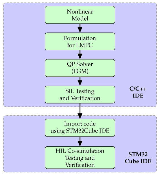 Ultra-Fast Nonlinear Model Predictive Control for Motion Control of ...