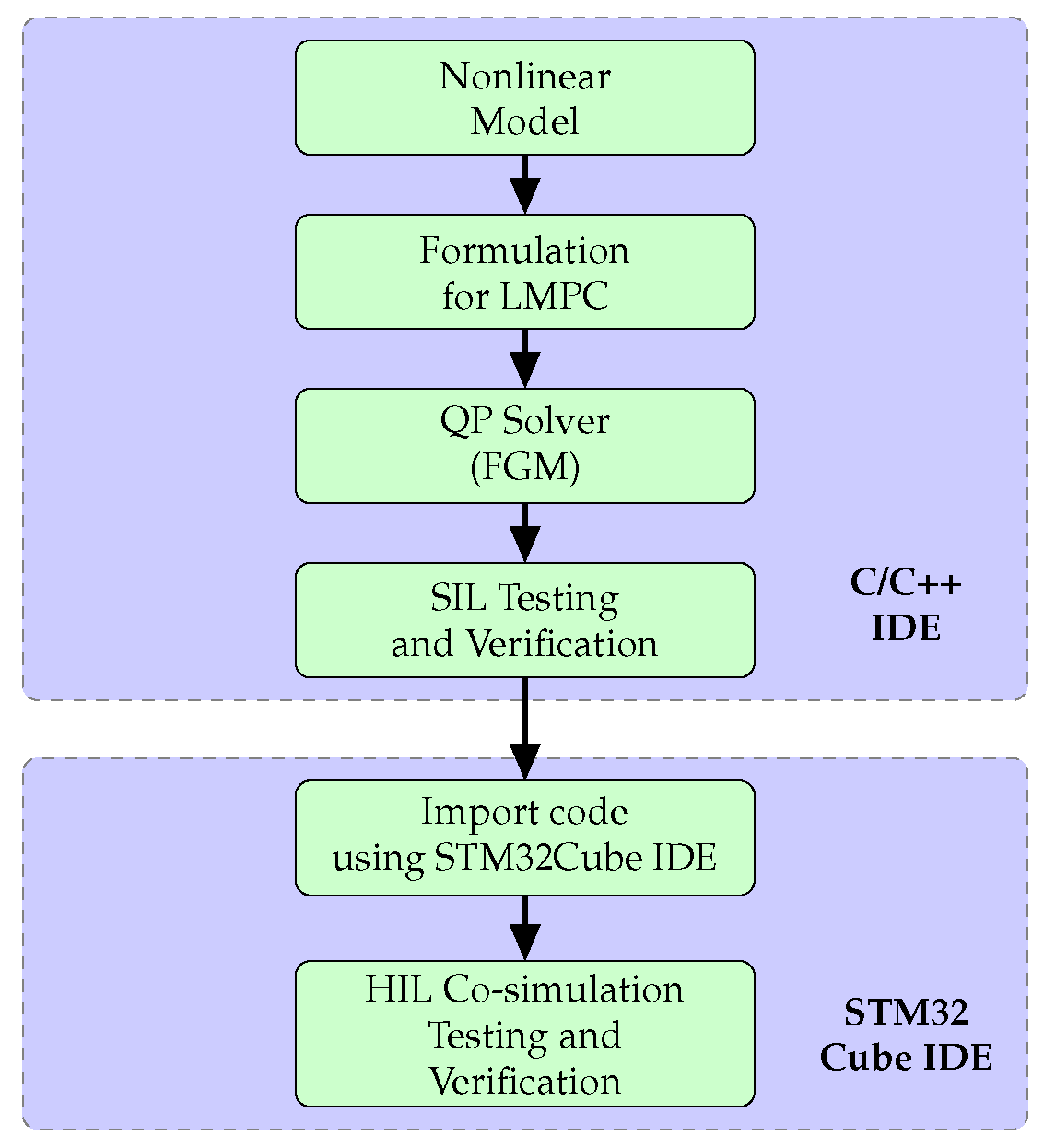 Ultra-Fast Nonlinear Model Predictive Control for Motion Control of Autonomous Light Motor Vehicles