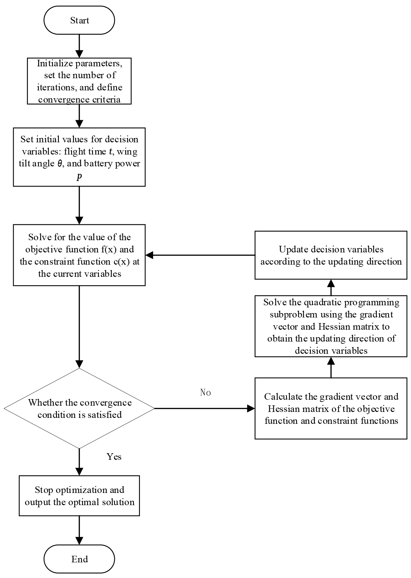 An Obstacle Avoidance Trajectory Planning Methodology Based on Energy ...
