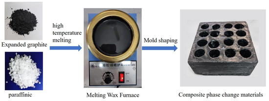 Research on Experimental and Simulated Temperature Control Performance of Power Batteries Based ...