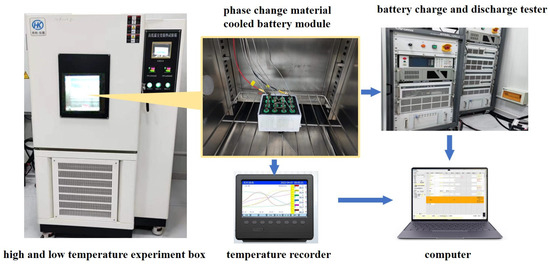 Research on Experimental and Simulated Temperature Control Performance ...