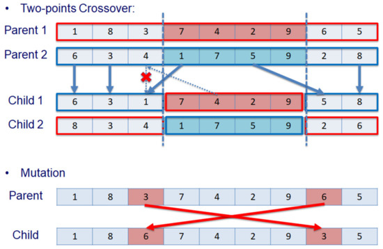 Regression Machine Learning Models for the Short-Time Prediction of Genetic Algorithm Results in ...