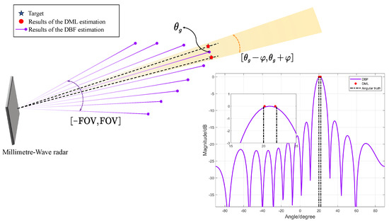 WEVJ | Free Full-Text | Single-Snapshot Direction of Arrival Estimation for Vehicle-Mounted ...
