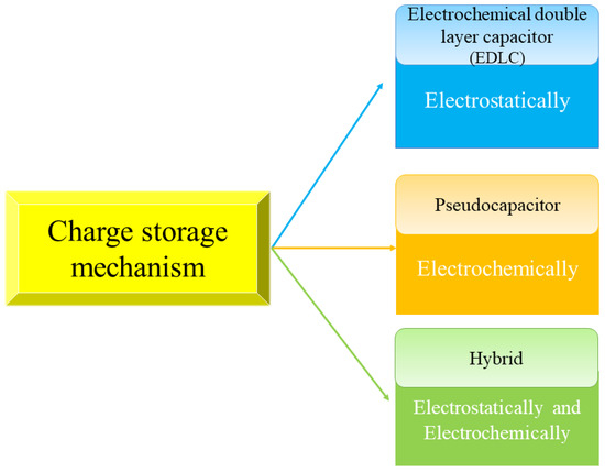 A Comprehensive Analysis of Supercapacitors and Their Equivalent ...