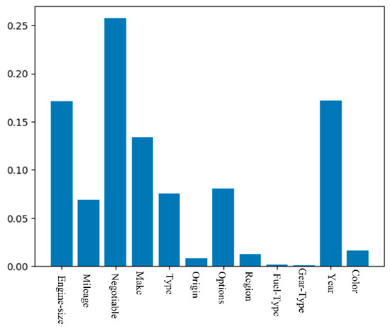 An Intelligent Vehicle Price Estimation Approach Using a Deep Neural ...