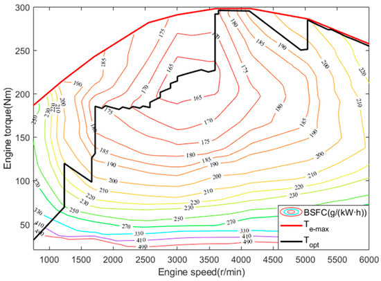 WEVJ | Free Full-Text | Research on Plug-in Hybrid Electric Vehicle (PHEV) Energy Management ...