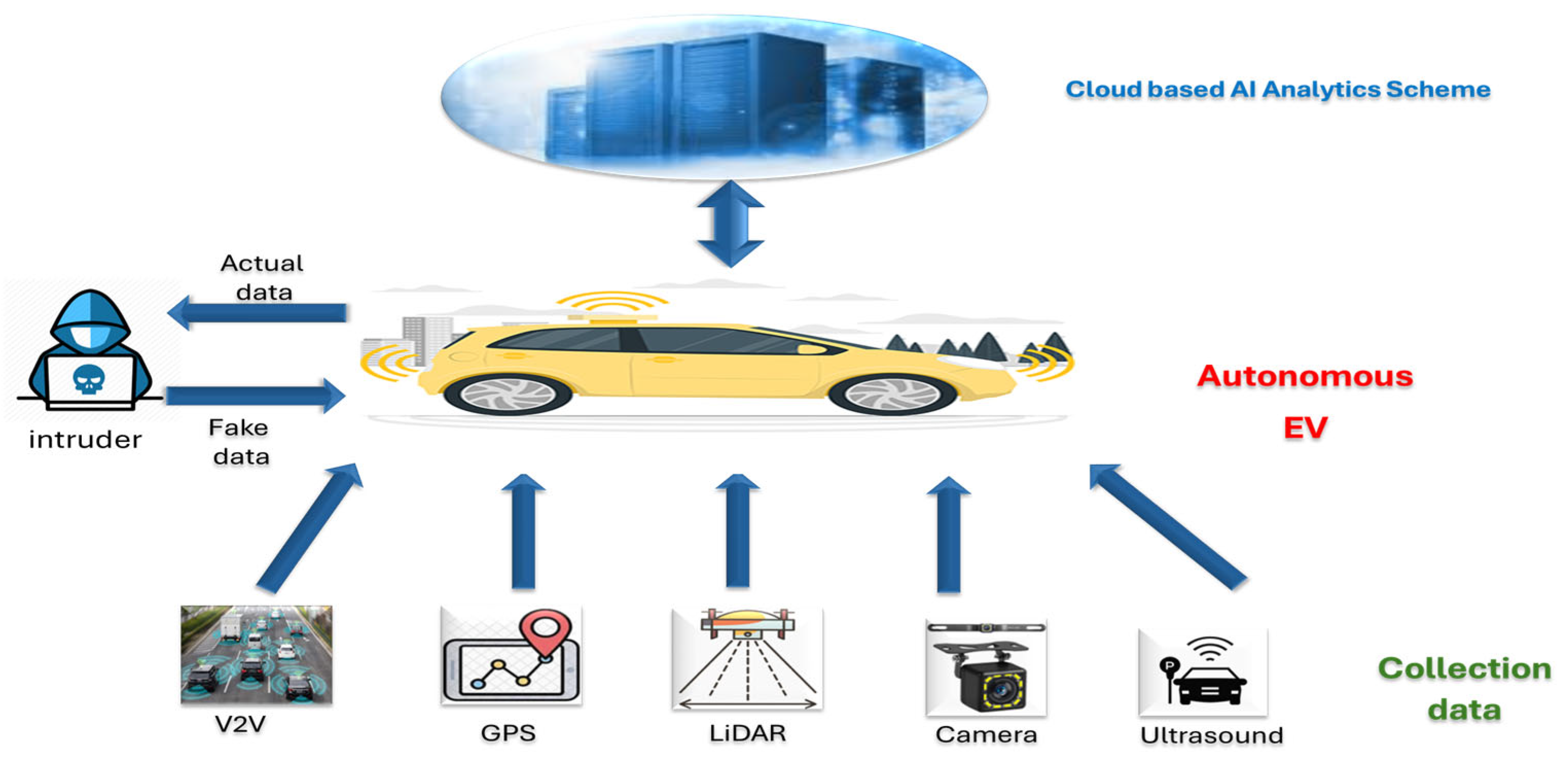 An Intelligent Attack Detection Framework for the Internet of Autonomous Vehicles with ...