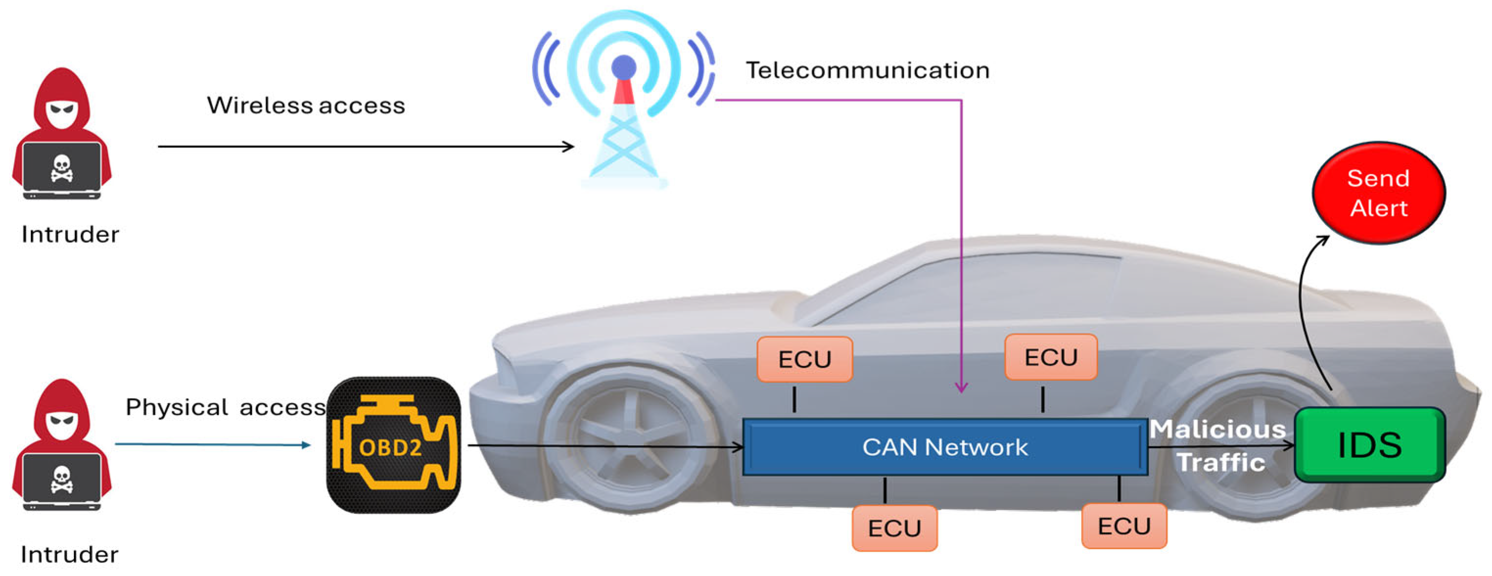 An Intelligent Attack Detection Framework for the Internet of Autonomous Vehicles with ...