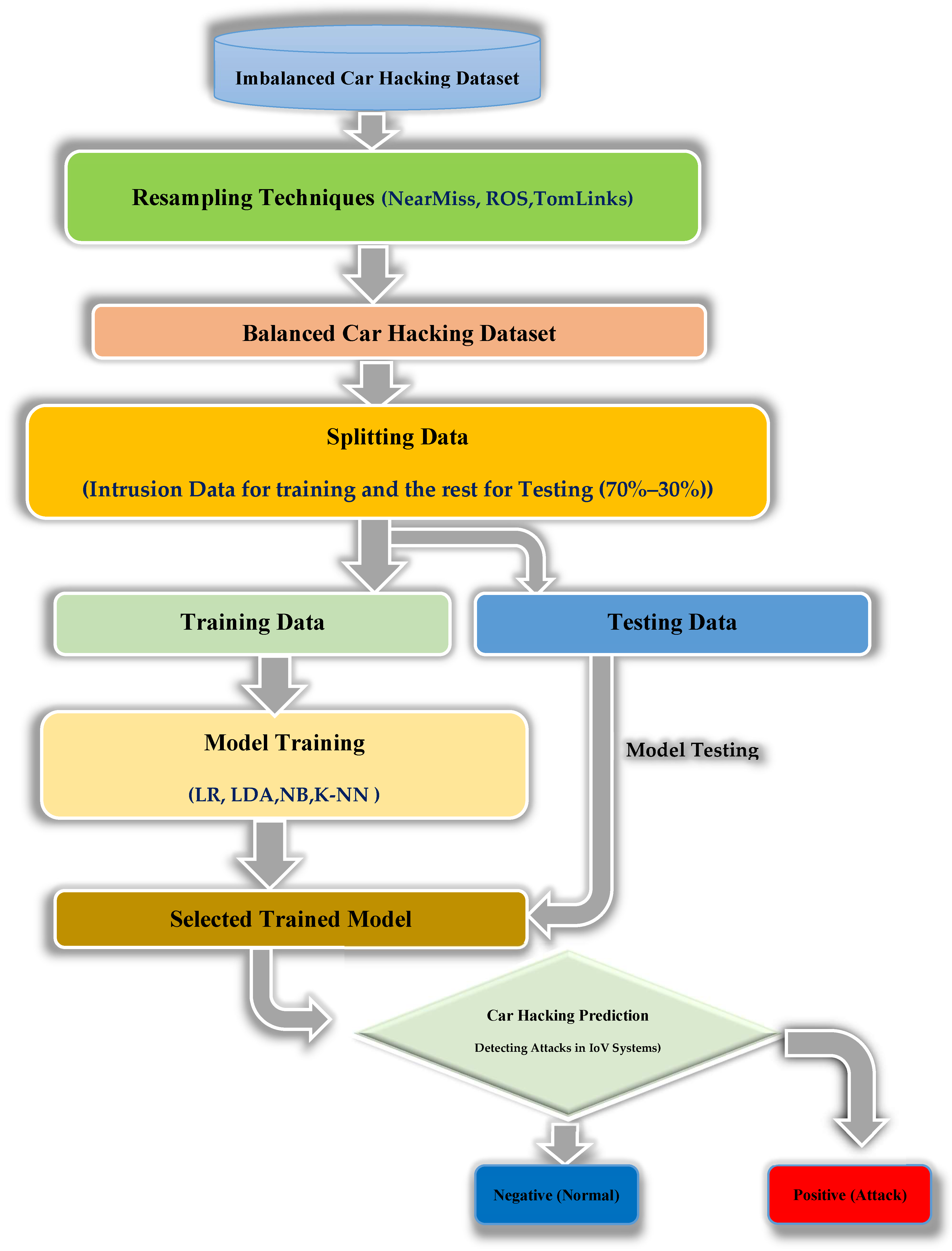 An Intelligent Attack Detection Framework for the Internet of Autonomous Vehicles with ...