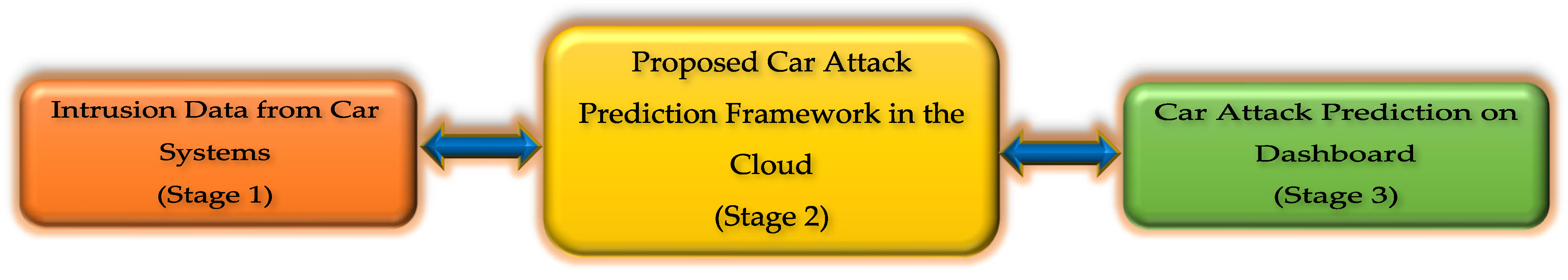 An Intelligent Attack Detection Framework for the Internet of ...