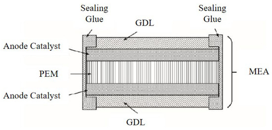 A Review of Sealing Systems for Proton Exchange Membrane Fuel Cells