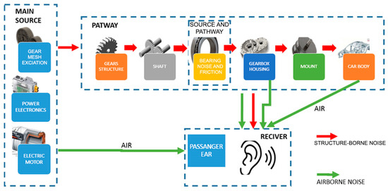 WEVJ | Free Full-Text | Simulating Noise, Vibration, and Harshness ...