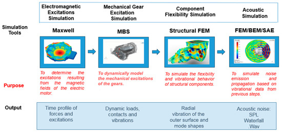 Simulating Noise, Vibration, and Harshness Advances in Electric Vehicle ...