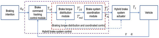 A Survey of Hybrid Braking System Control Methods