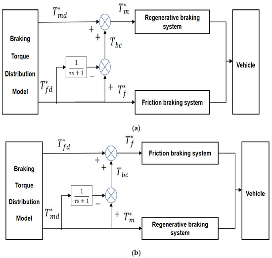 A Survey of Hybrid Braking System Control Methods