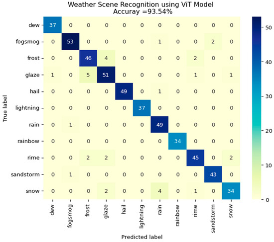 Enhancing Weather Scene Identification Using Vision Transformer